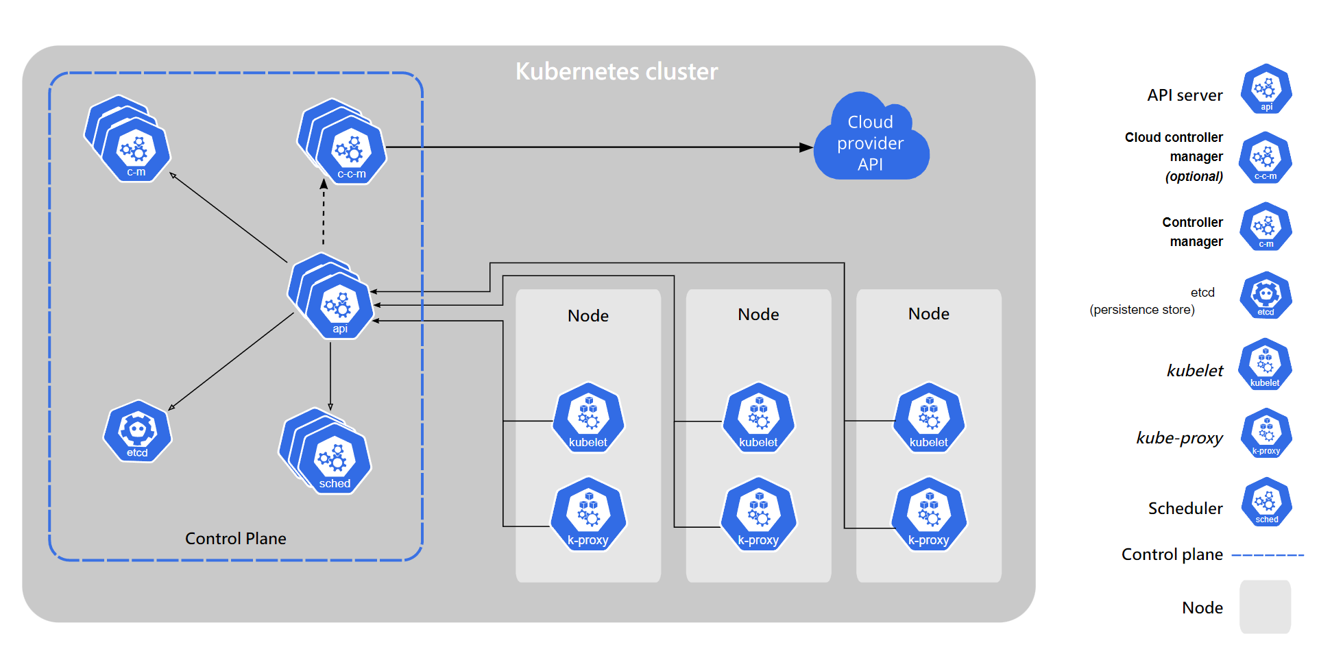 [K8s] Basic concept notes - Hubert's Coding Notes